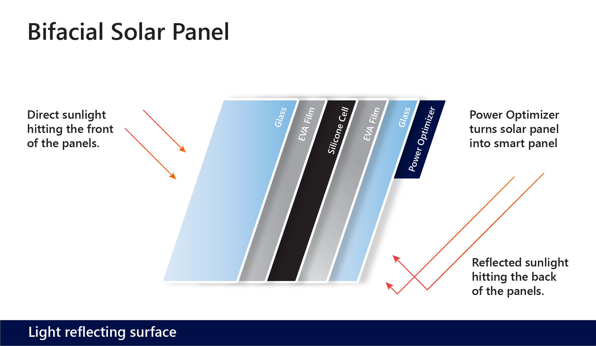 Zo werpt MPPT-technologie nieuw licht op bifacial zonnepanelen